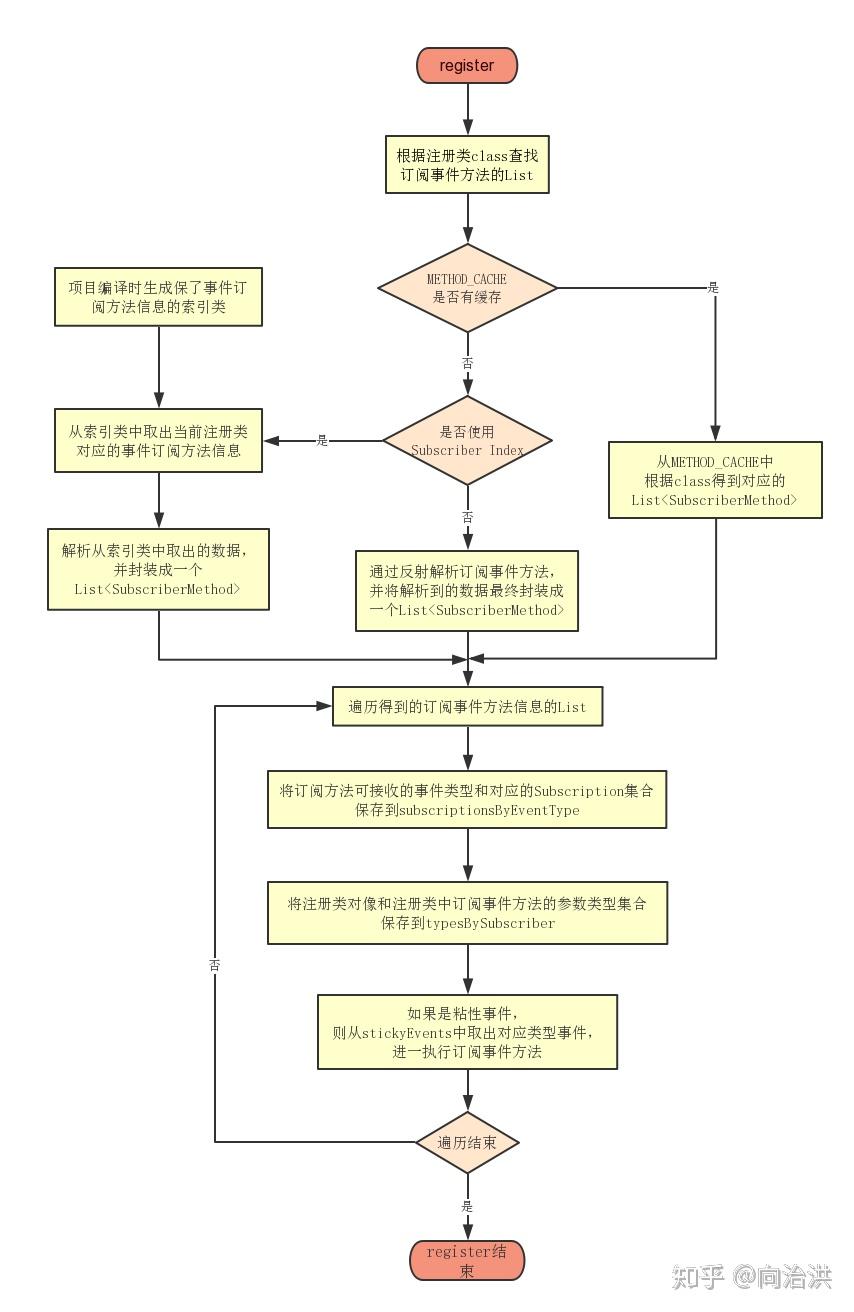 Android面试之EventBus原理分析 - 知乎