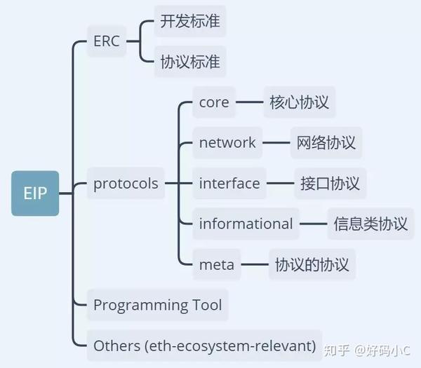 ERC系列| 以太坊ERC与EIP标准介绍 - 知乎