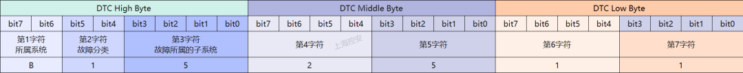 车载ECU嵌入式设备的诊断测试 – DTC - 知乎