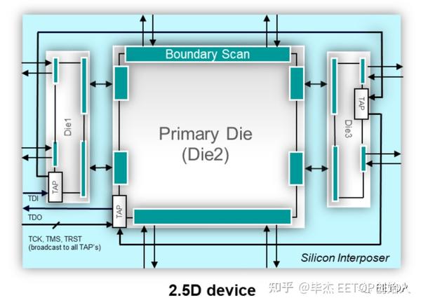2.5D和3D IC DFT 新进展 - 知乎