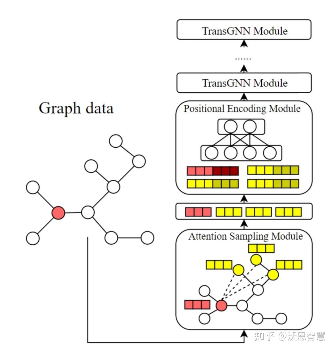 TransGNN：Transformer和GNN能互相帮助吗？ - 知乎