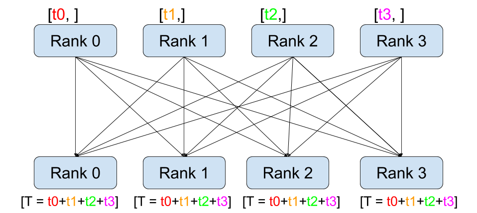 Pytorch 分布式训练 知乎