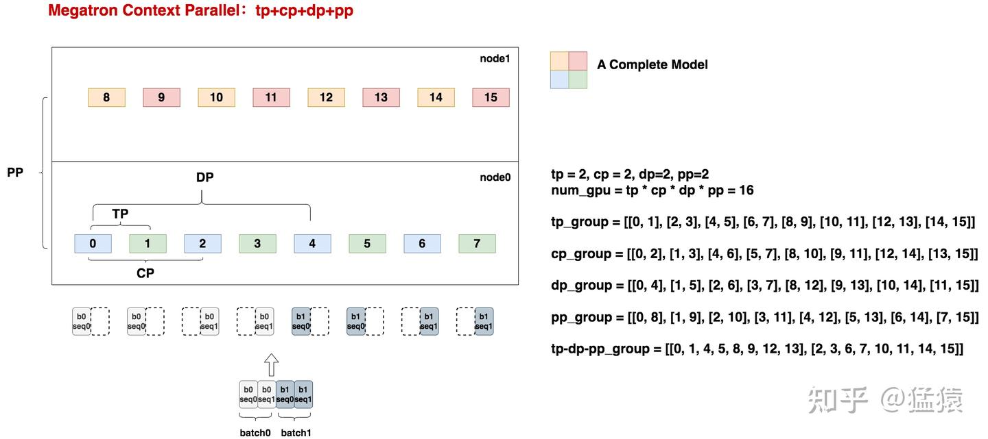 图解大模型训练系列：序列并行4，Megatron Context Parallel - 知乎