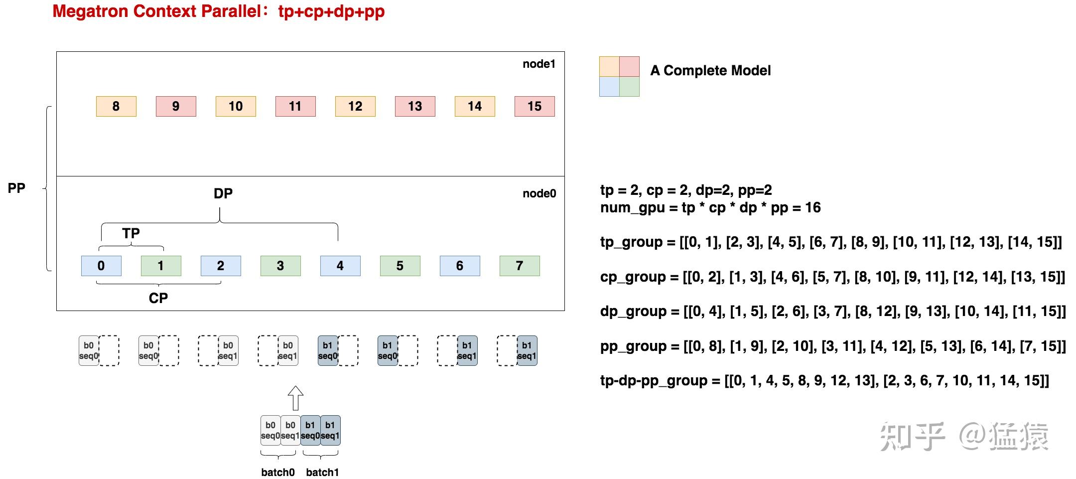 图解大模型训练系列：序列并行4，Megatron Context Parallel - 知乎