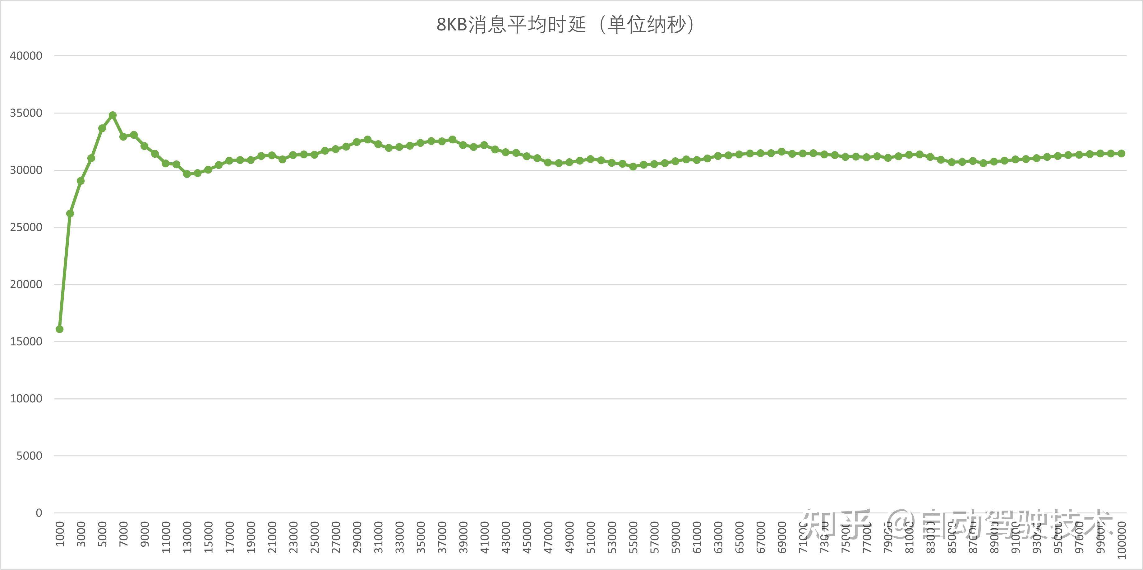 自动驾驶中间件水杉与Apollo CyberRT性能对比 - 知乎