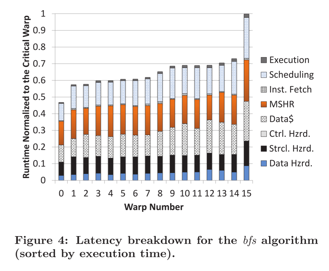 CAWS: Criticality-Aware Warp Scheduling for GPGPU Workloads_PACT2014 - 知乎