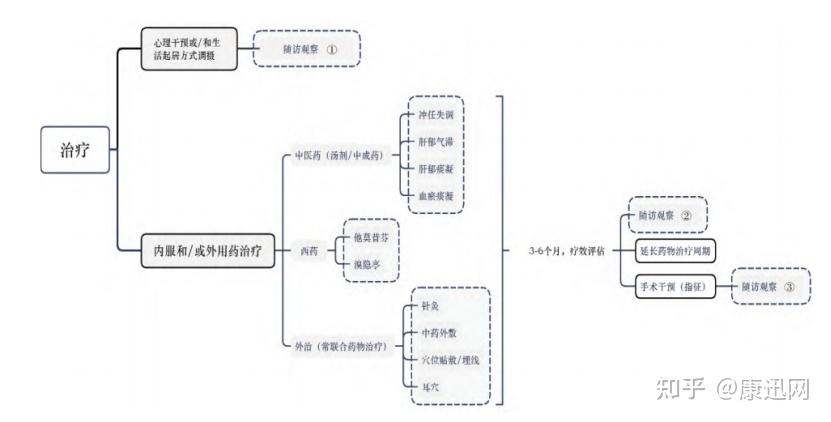 乳腺增生的疗效评价标准定了！看看最新专家共识怎么说 知乎 0284