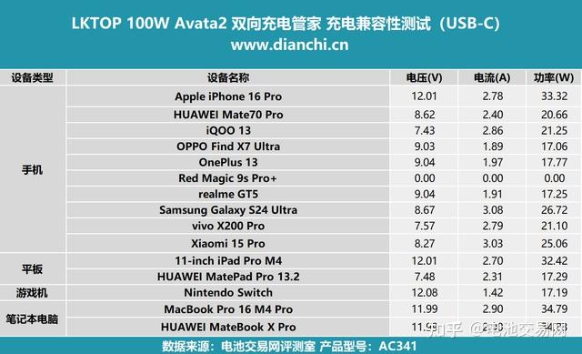 轮充/并充/存储三模自由切！LKTOP 100W Avata2 双向充电管家 评测 - 知乎
