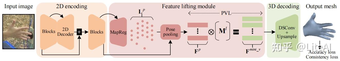 CVPR2022 | MobRecon：基于单幅图像的移动端部署友好的手部网格重建（快手&百度&东南大学联合提出） - 知乎