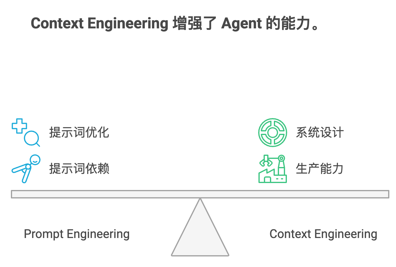 掌握 Context Engineering：从 Manus 的实战经验出发 - 知乎