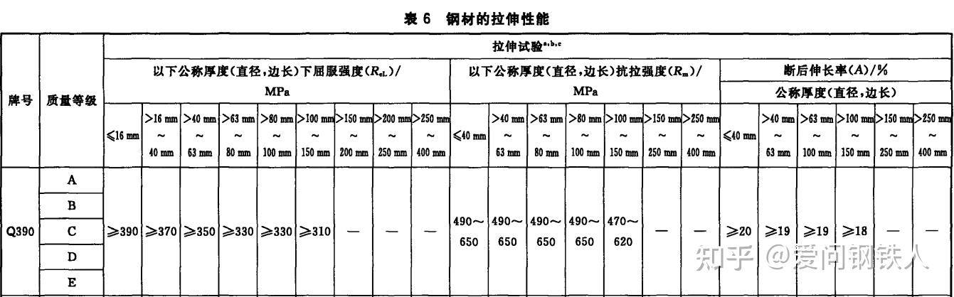 浙江Q390B钢板、Q390B资料、Q390B质量3mm 7mm 9mm报告 - 知乎