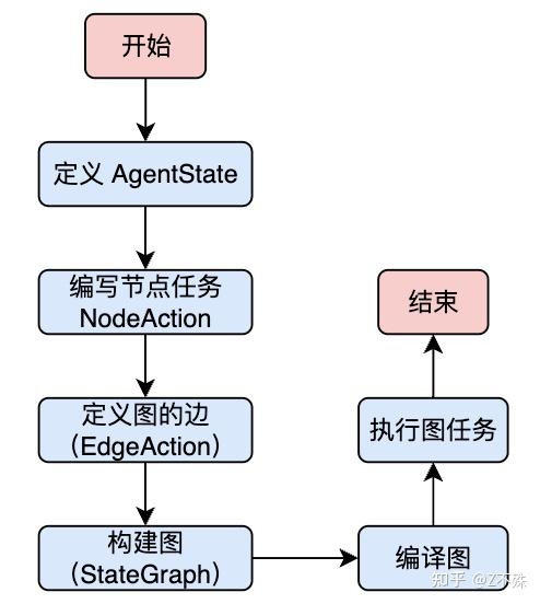 Spring AI 与 LangGraph4j: 多智能体交互 - 知乎