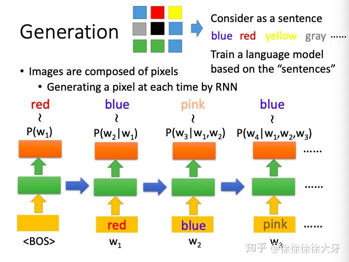 ML Conditional Generation by RNN & Attention - 知乎