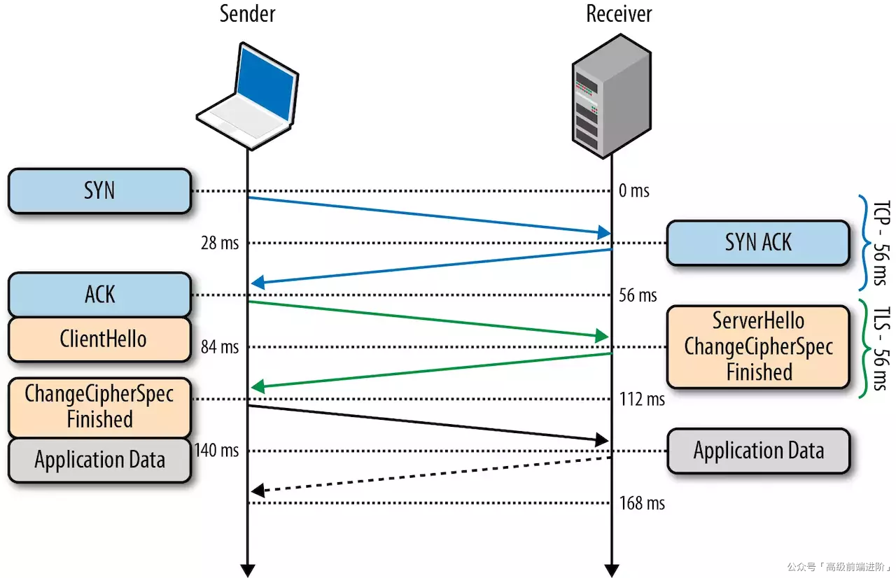 说一下 HTTP/3 新特性，为什么选择使用 UDP 协议？ - 知乎