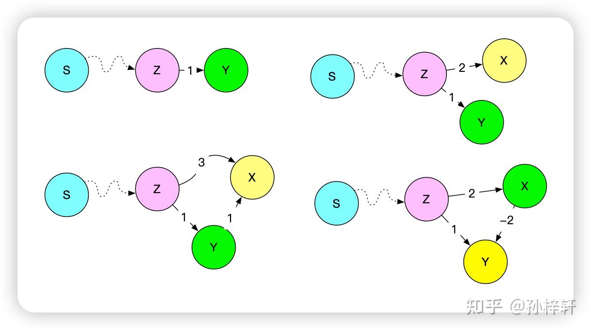 图解Bellman-Ford计算过程以及正确性证明 - 知乎