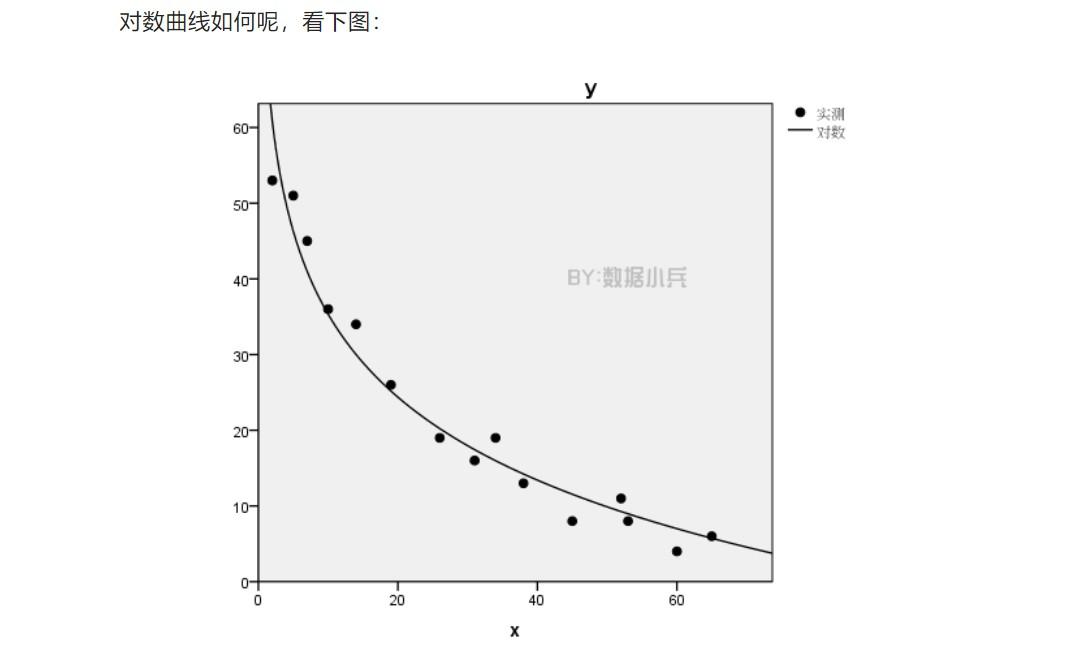 案例：用SPSS做简单曲线回归（对数模型） - 知乎