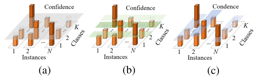 [CVPR2023] DISC: Learning from Noisy Labels via Dynamic Instance-Specific Selection and ...