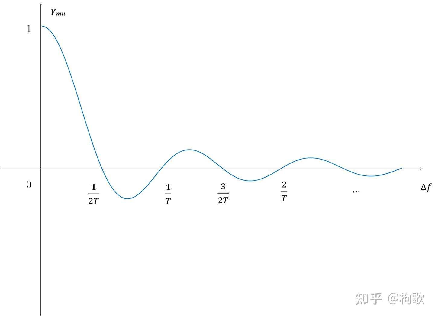 频移键控——FSK - 知乎