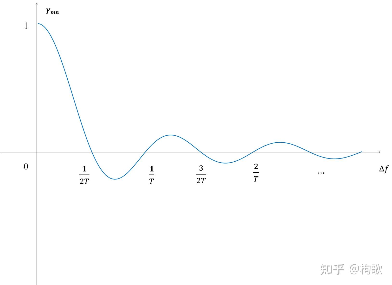频移键控——FSK - 知乎