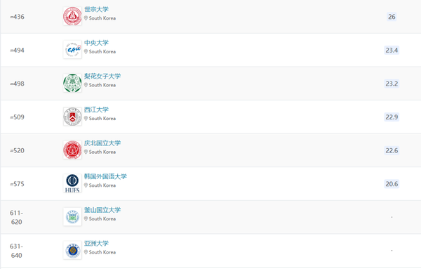 2024年QS世界大学韩国高校排名完整名单 - 知乎