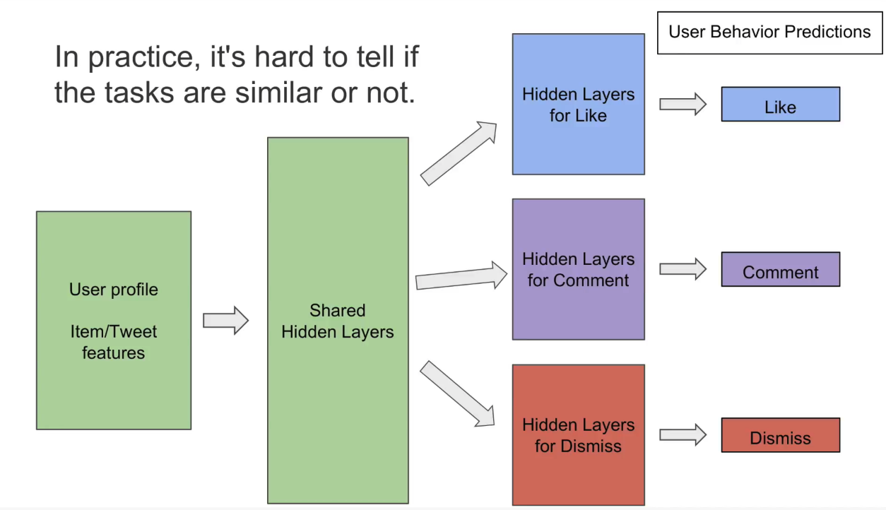 Google 多任务学习框架 MMoE - 知乎