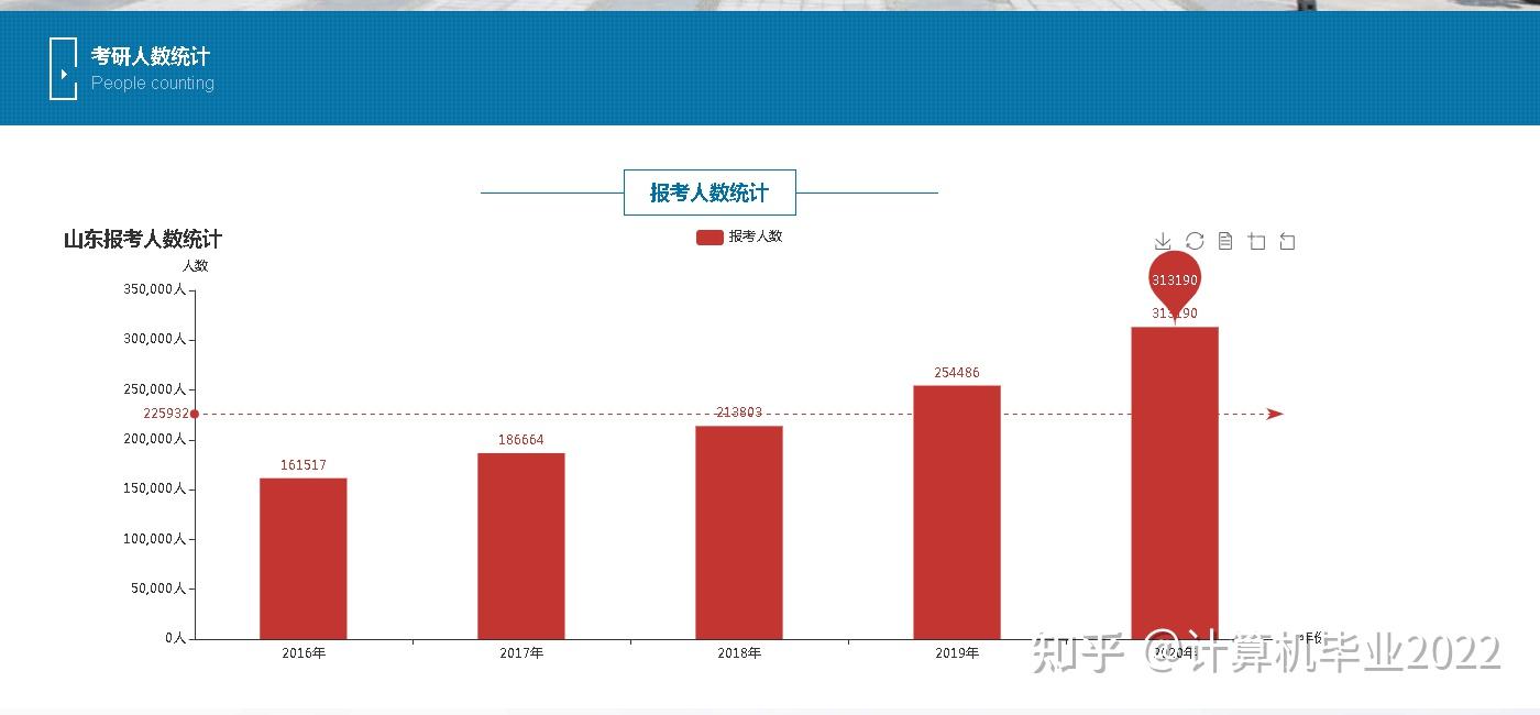 计算机毕业设计之大数据机器学习pythonspringboot考研分数分析与预测系统 大数据毕业设计 考研大数据分析 考研大数据预测 考研数据分析 Knn算法 人工智能 知乎