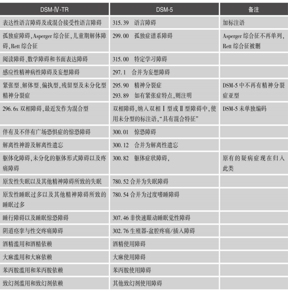 DSM-5精神科诊断系统导论 - 知乎
