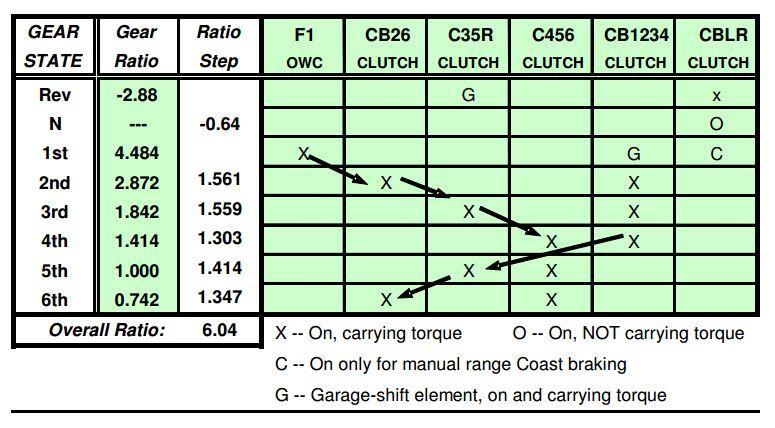 深度揭秘9AT变速箱 - 知乎