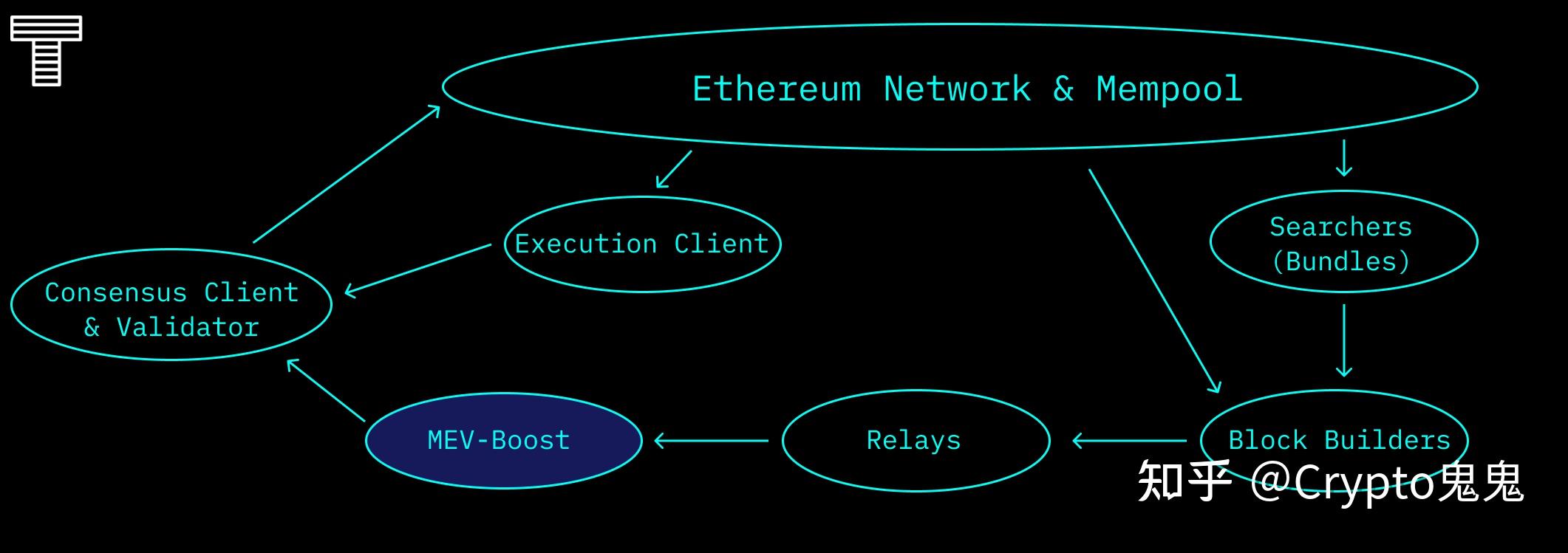 详解 MEV 原理及策略：以太坊合并后的 MEV 民主化是怎样的？ - 知乎