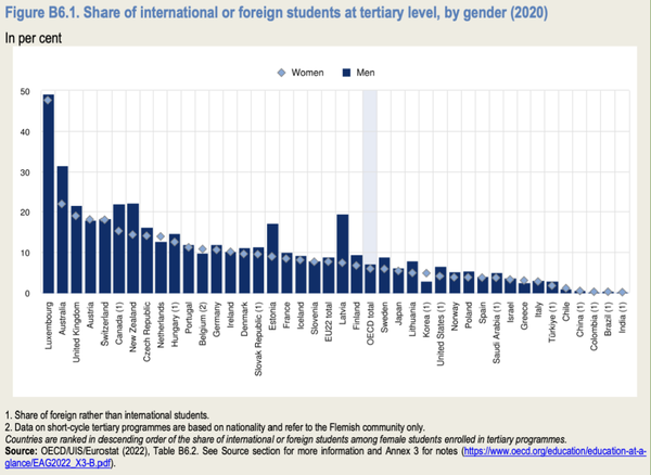 OECD：全球留学生调查报告2022 - 知乎