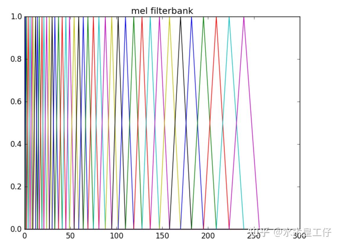 零基础入门语音识别: 一文详解MFCC特征（附python代码） - 知乎