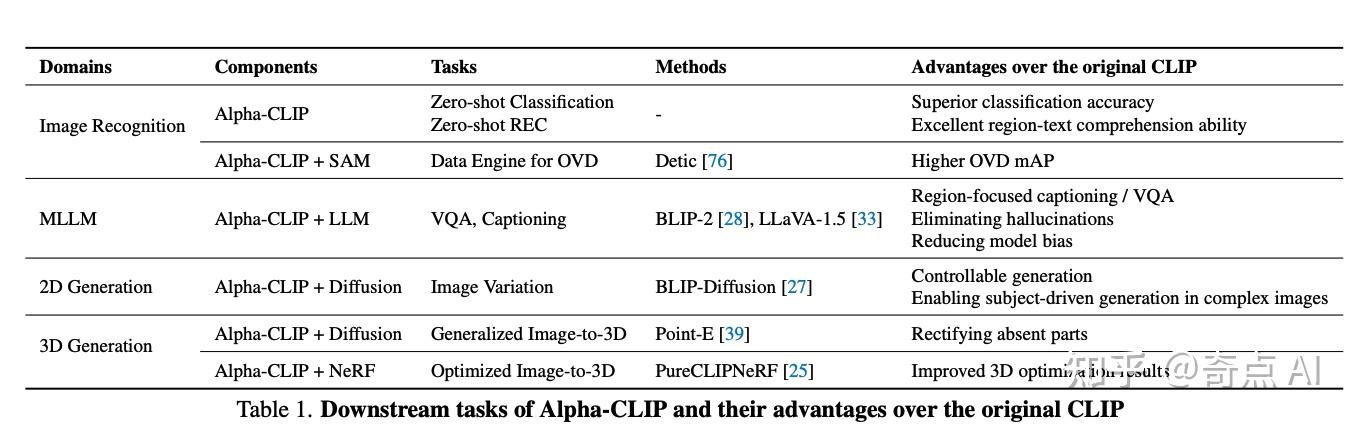 CVPR2024 | Alpha-CLIP：图像理解的区域聚焦技术 - 知乎