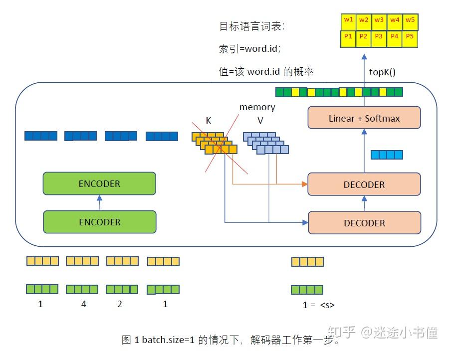 Transformer中的beam search - 知乎