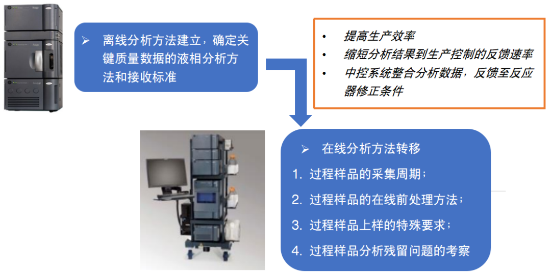 干货 | 过程分析液相技术在药物质量研究中的应用 - 知乎