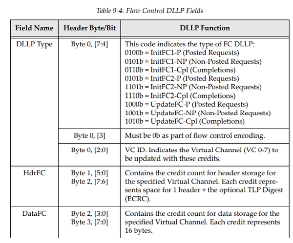 [译文] 《PCI Express Technology 3.0》Chpater 9 DLLP Element// DLLP 元素 - 知乎