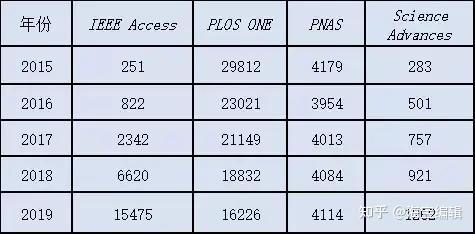 带你一起看看不一样的IEEE Access - 知乎