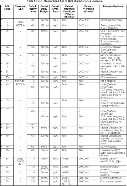 5G QoS Flow - 知乎
