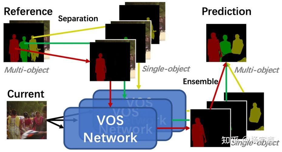 [NIPS21][CVPR21竞赛冠军] Associating Objects with Transformers for Video Object Segmentation - 知乎