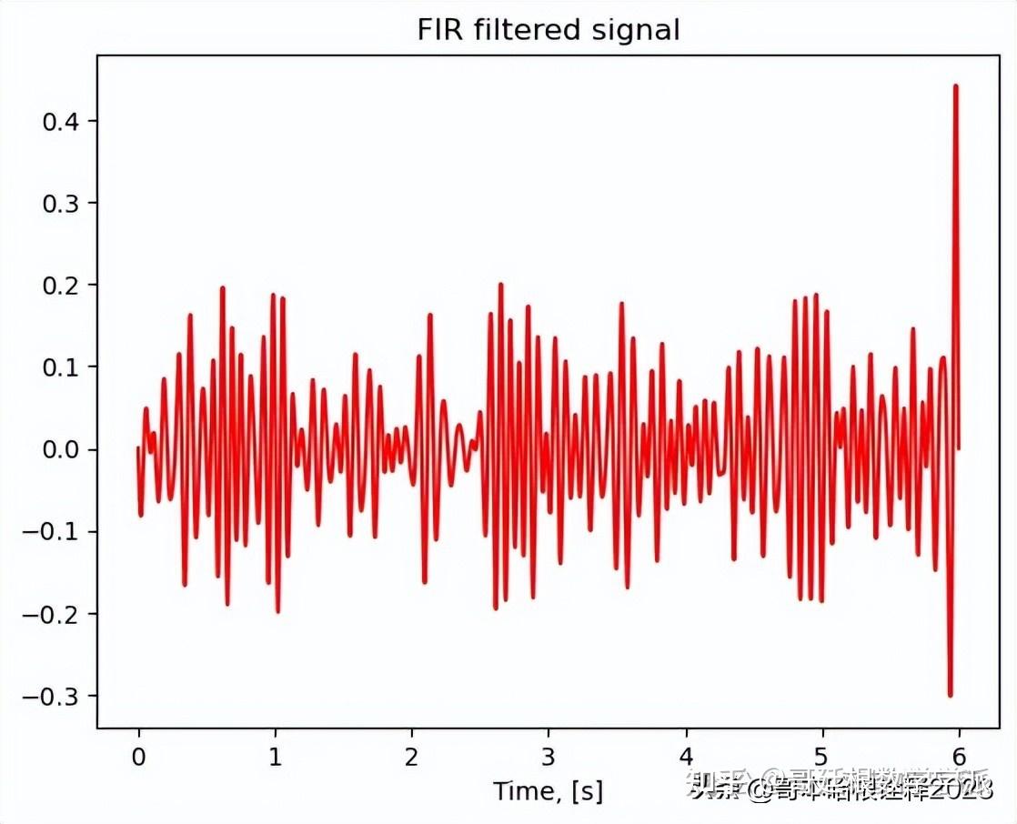 Morlet小波变换与FIR滤波的时频特性对比及其在非平稳信号处理中的性能分析（Python） - 知乎