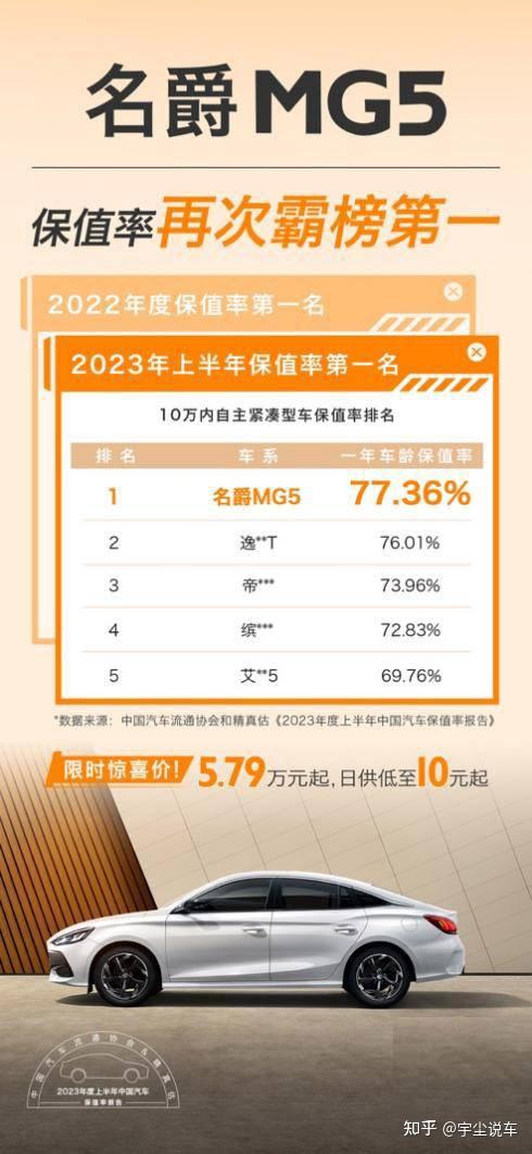名爵MG5位居保值率榜首，实力诠释品质轿车最优选 - 知乎