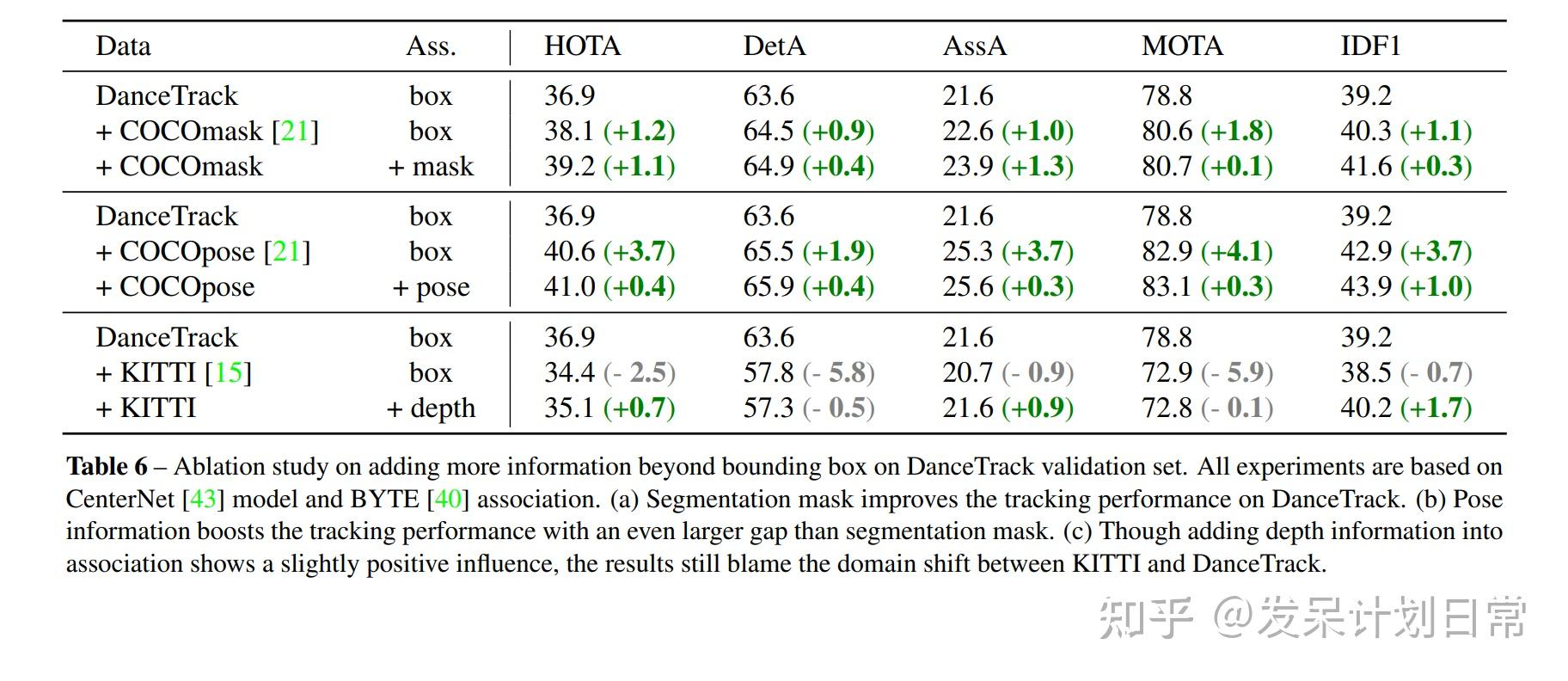 [DanceTrack] Multi-Object Tracking in Uniform Appearance and Diverse Motion (论文详读) - 知乎