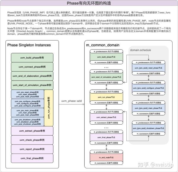 [UVM源代码研究] 浅谈UVM PHASE机制的运行 - 知乎