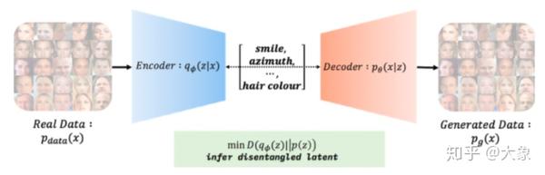 VAE系解纠缠：从VAE到βVAE，再到β-TCVAE - 知乎