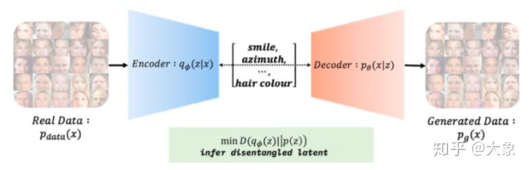 VAE系解纠缠：从VAE到βVAE，再到β-TCVAE - 知乎