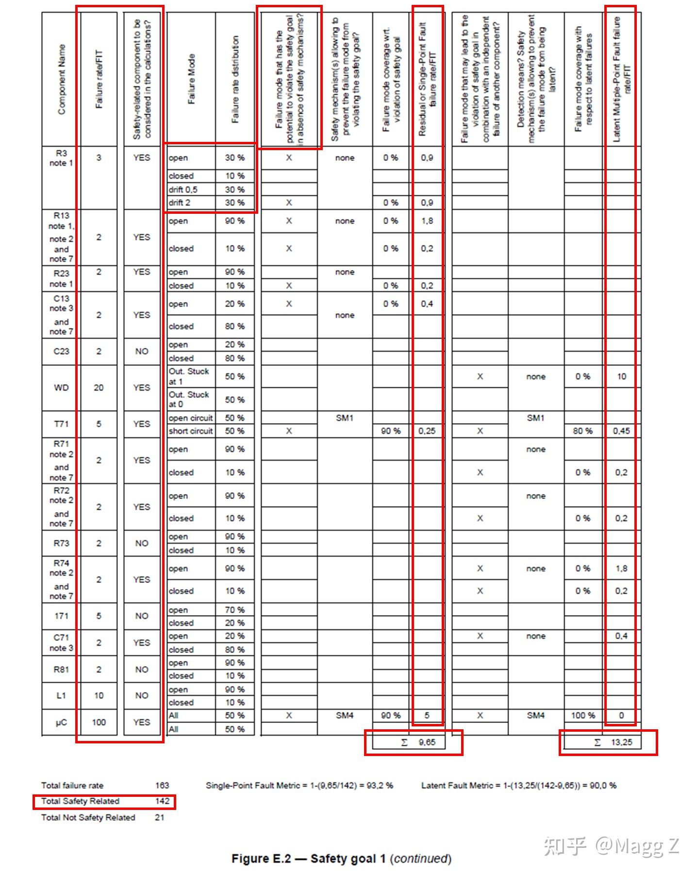 26262规范解读笔记 11-Part 5 Product development at the hardware level - 知乎