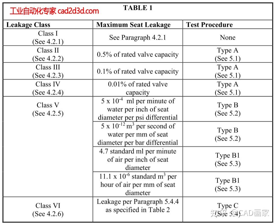 ANSI/FCI 70-2 控制阀阀座泄漏率，切断阀、调节阀可分为I、II、III、IV、V、VI级 - 知乎