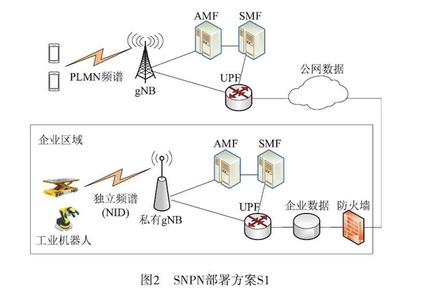 5G非公共网络技术分析 - 知乎