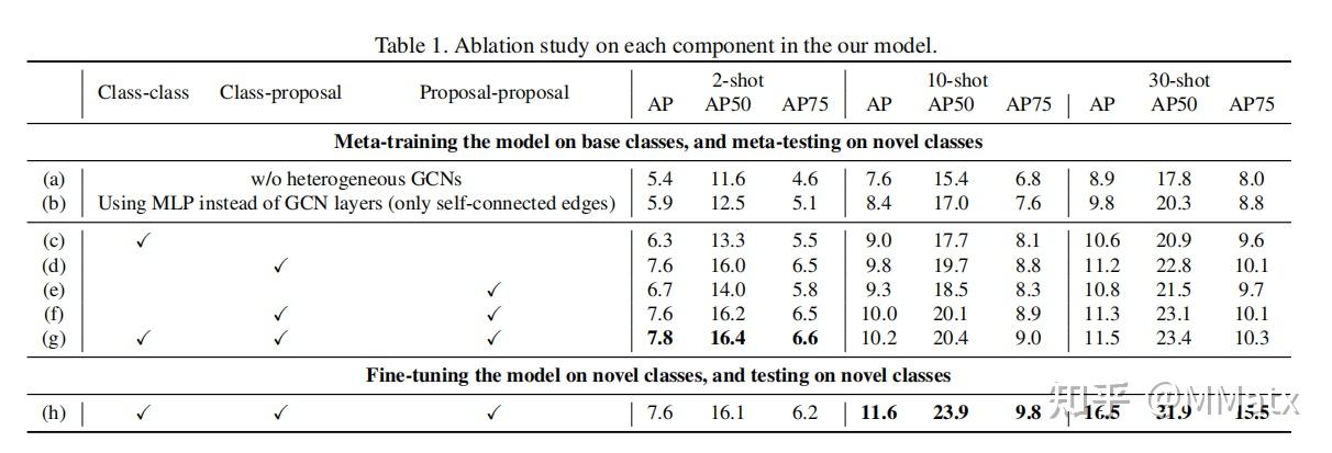 《Query Adaptive Few-Shot Object Detection with Heterogeneous Graph Convolutional Networks ...