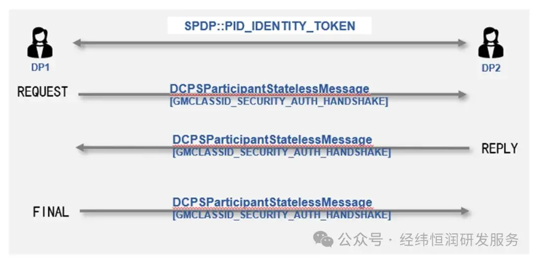 车载通信与DDS标准解读系列（5）：DDS-Security - 知乎