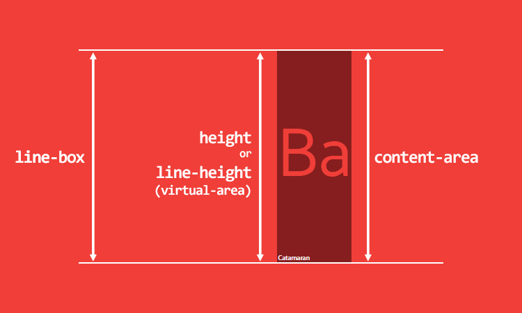 深入理解 CSS：字体度量、line-height 和 vertical-align - 知乎